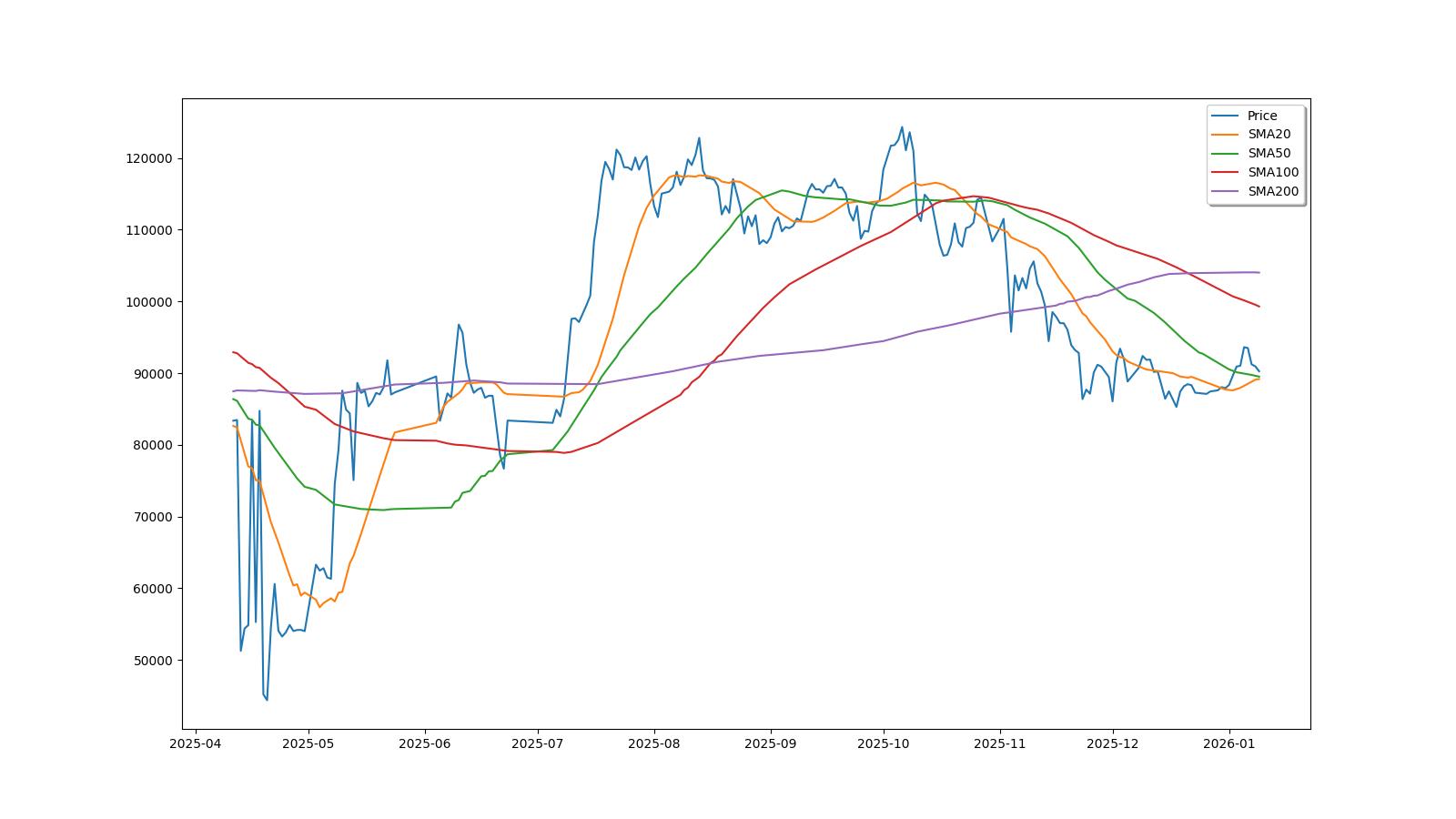 TBTC Simple Moving Averages