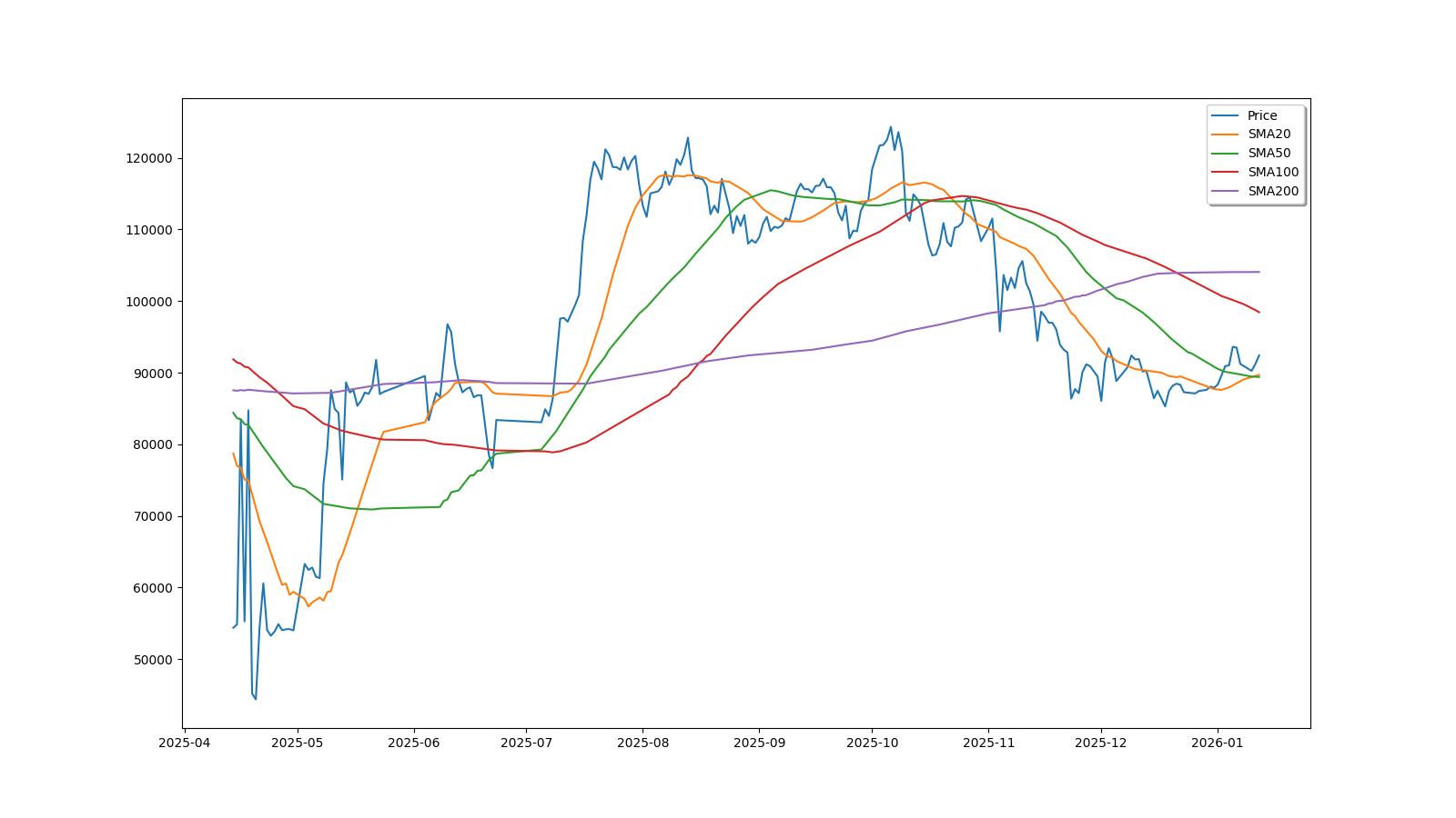 TBTC Simple Moving Averages