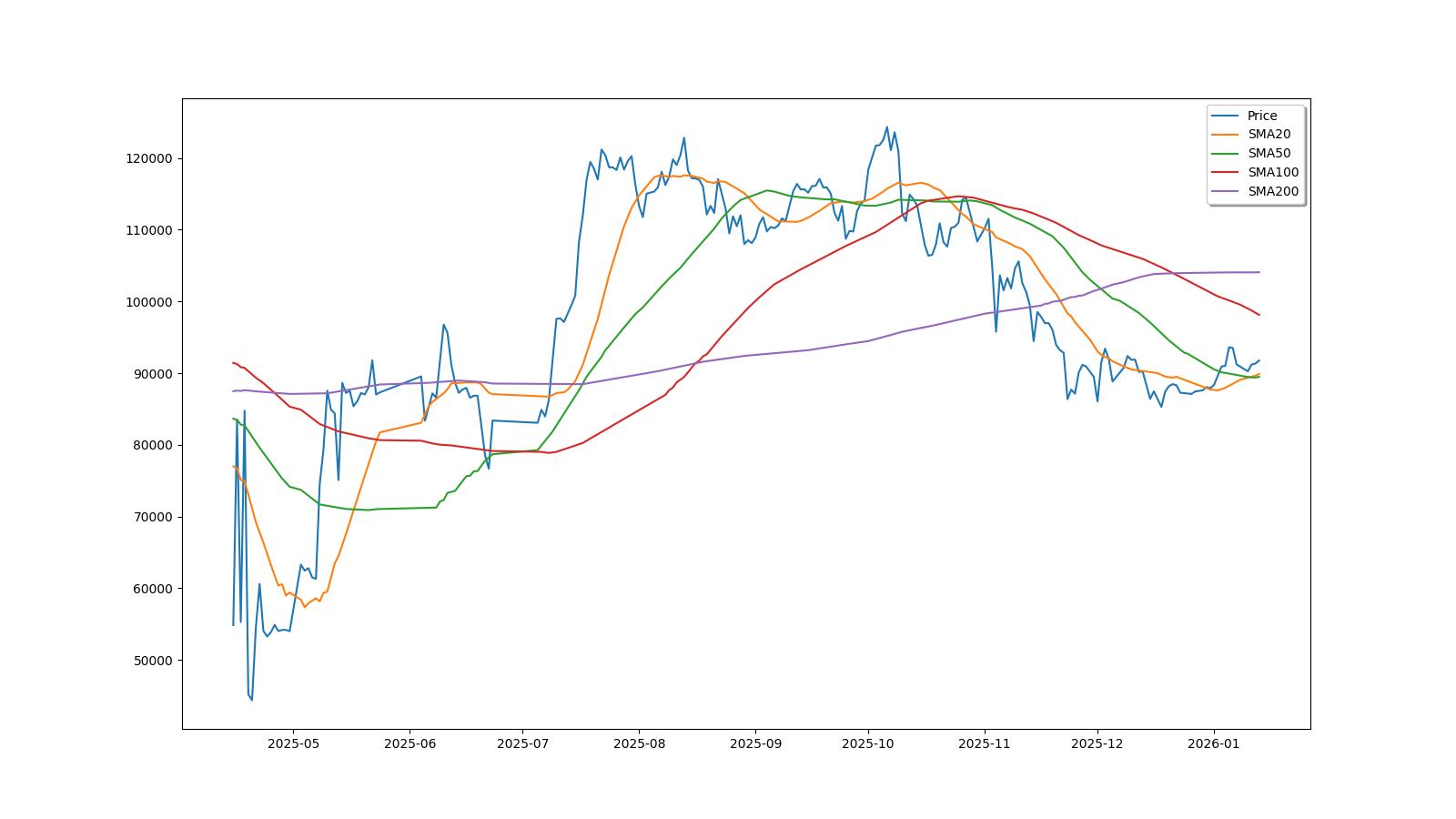 TBTC Simple Moving Averages