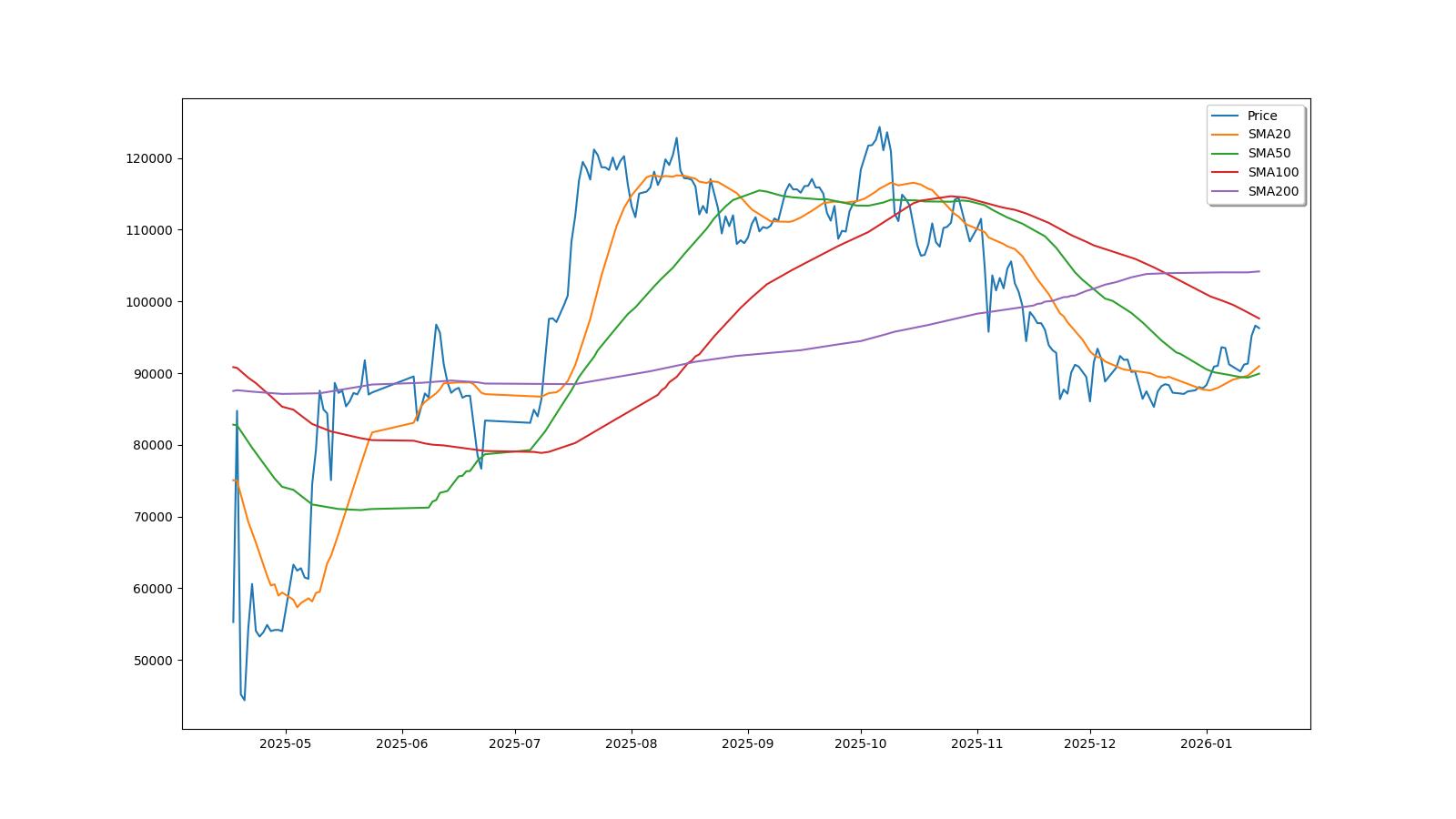 TBTC Simple Moving Averages