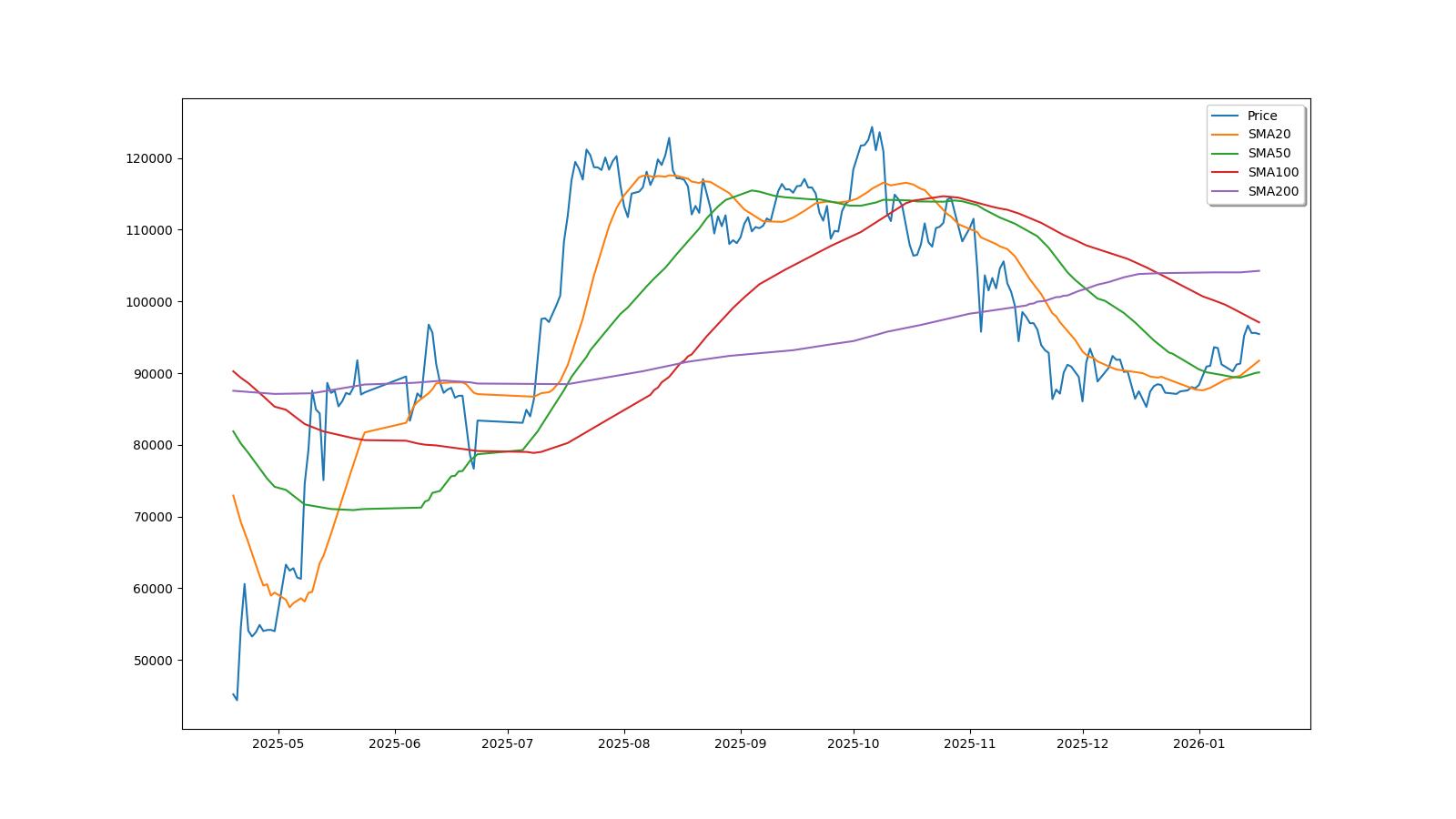 TBTC Simple Moving Averages