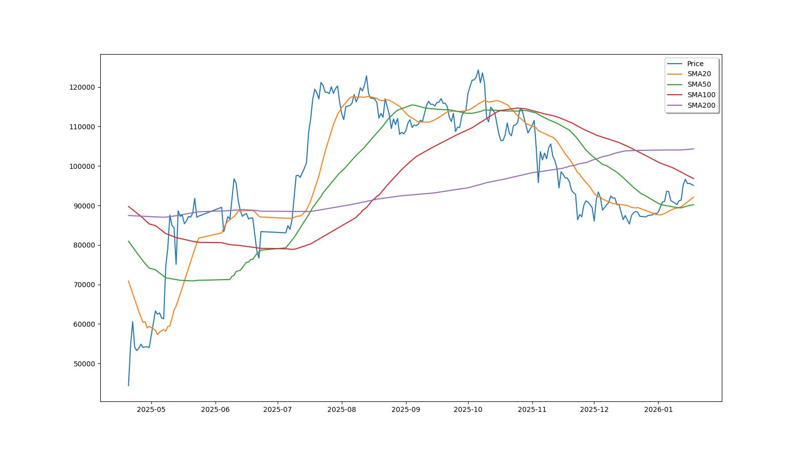 TBTC Simple Moving Averages