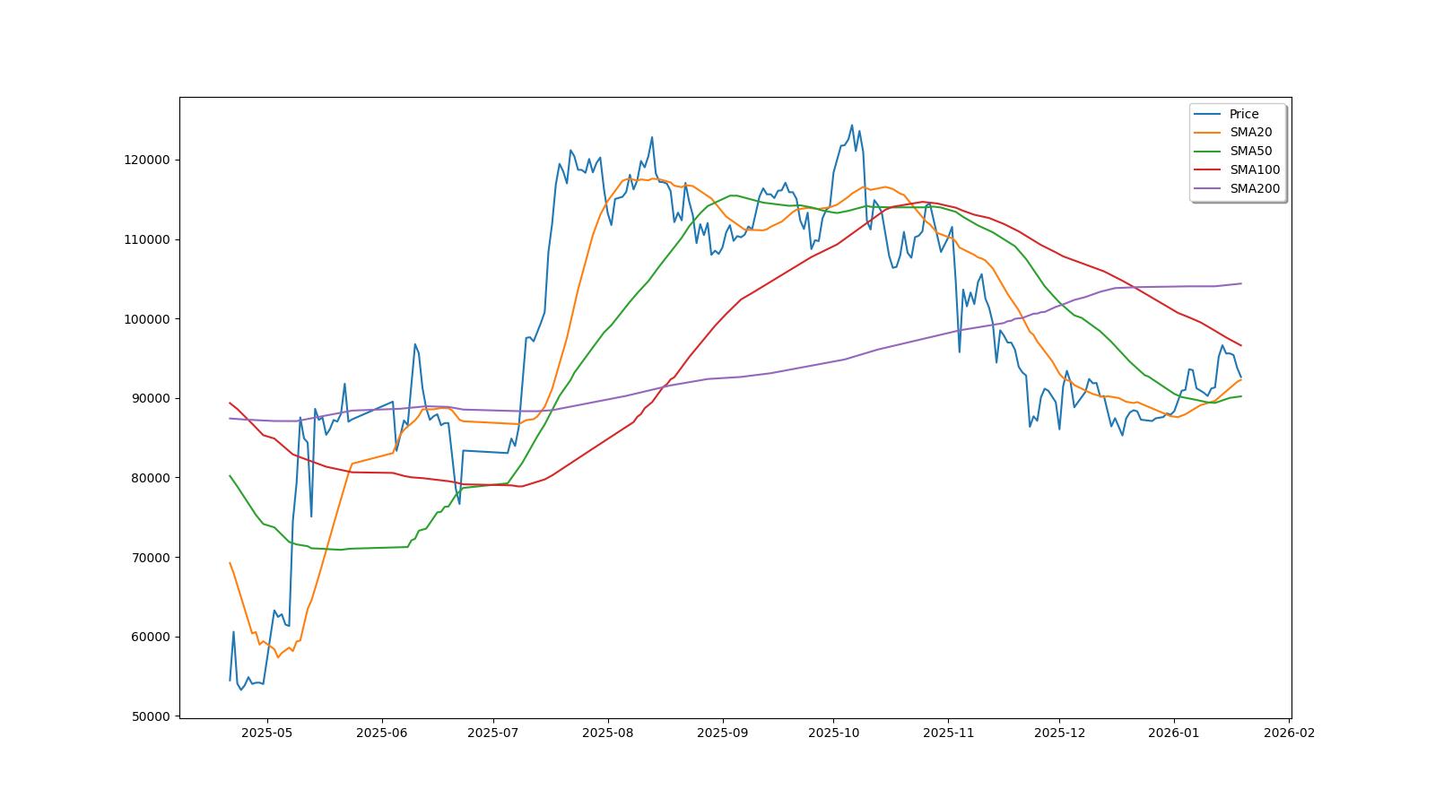 TBTC Simple Moving Averages