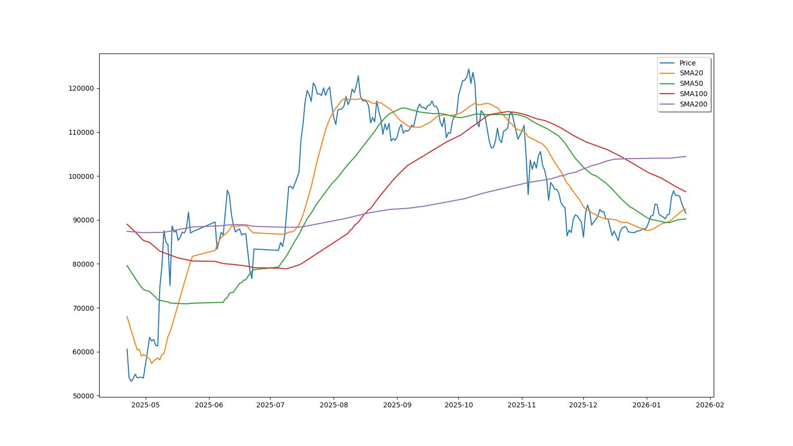 TBTC Simple Moving Averages
