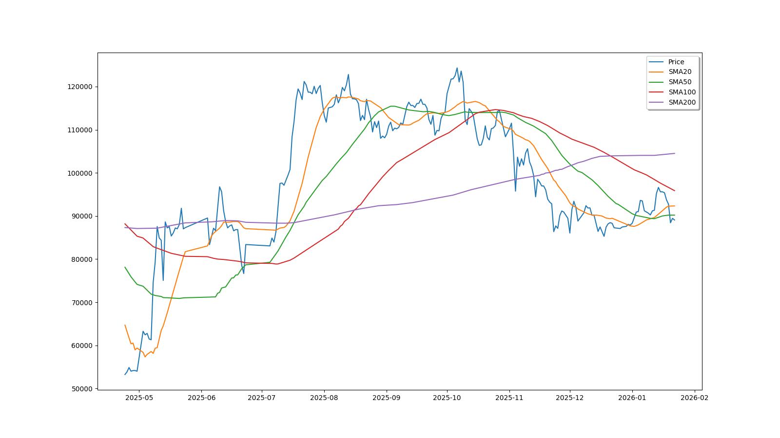 TBTC Simple Moving Averages