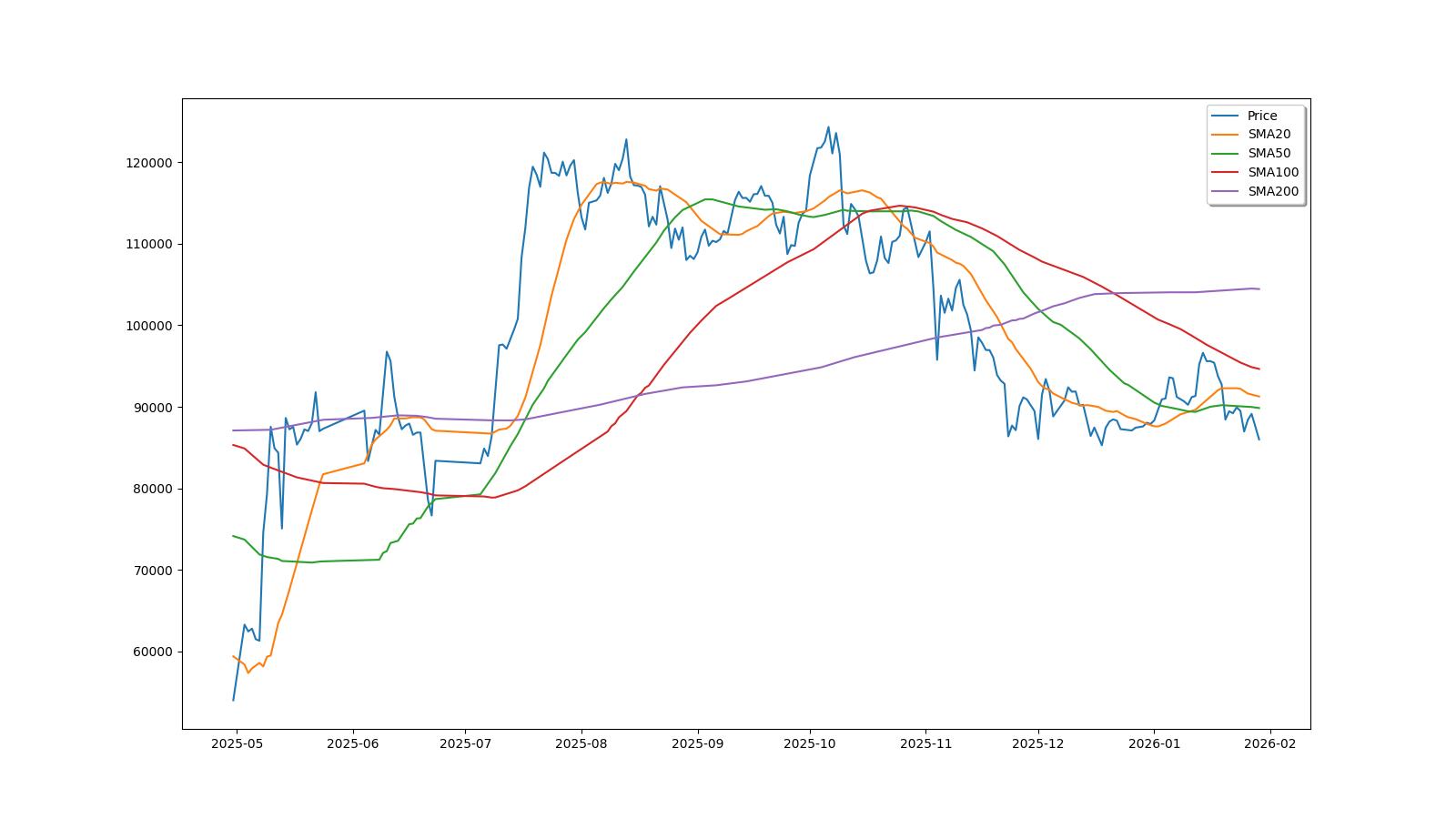 TBTC Simple Moving Averages
