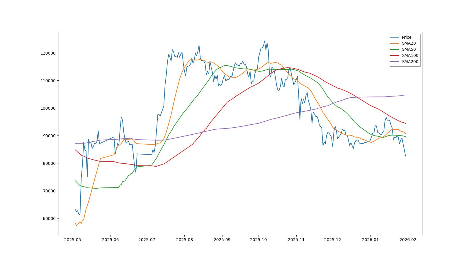 tBTC Simple Moving Averages
