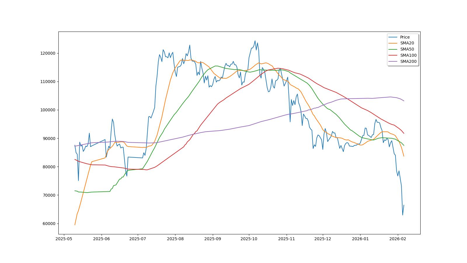 TBTC Simple Moving Averages