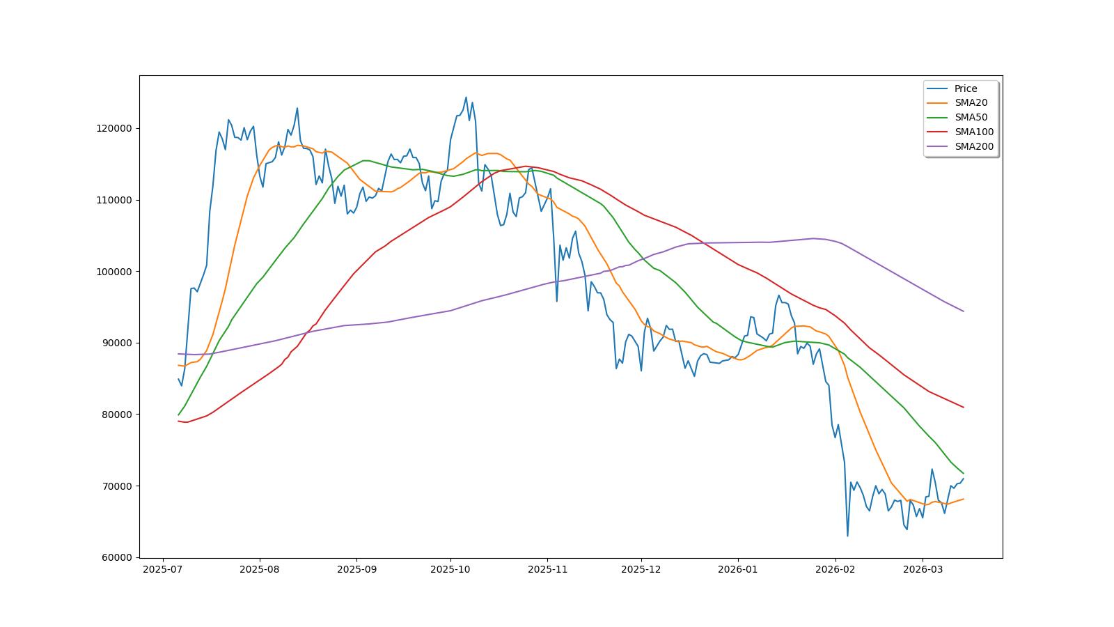 TBTC Simple Moving Averages