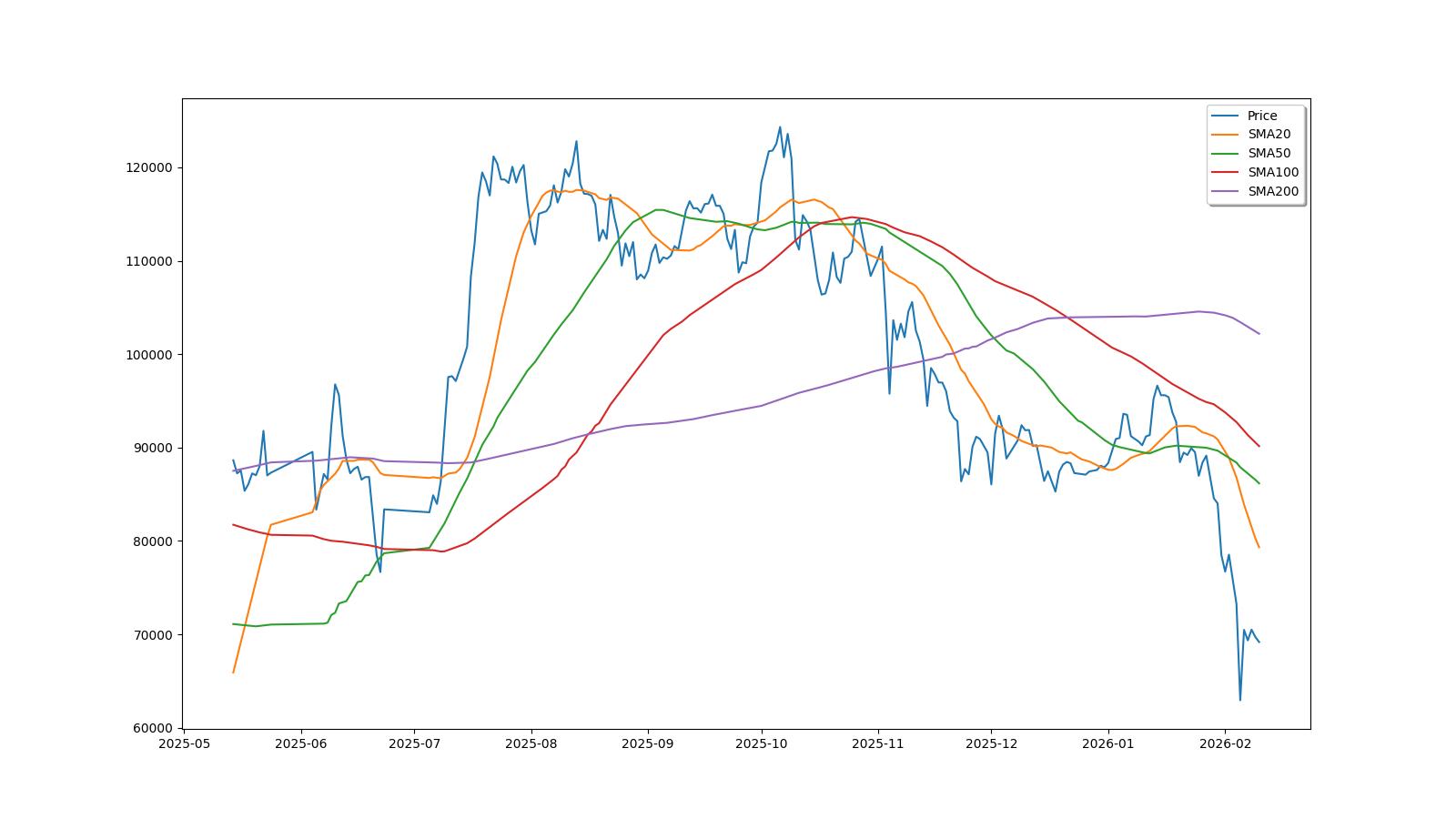 TBTC Simple Moving Averages
