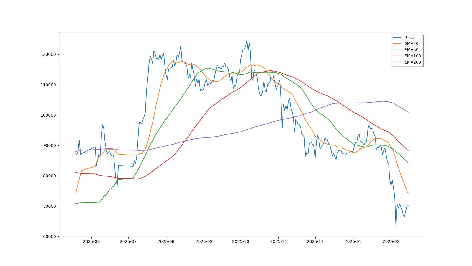 TBTC Simple Moving Averages