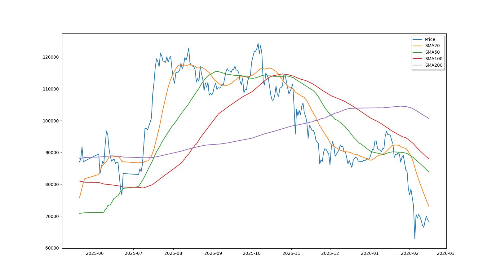 TBTC Simple Moving Averages