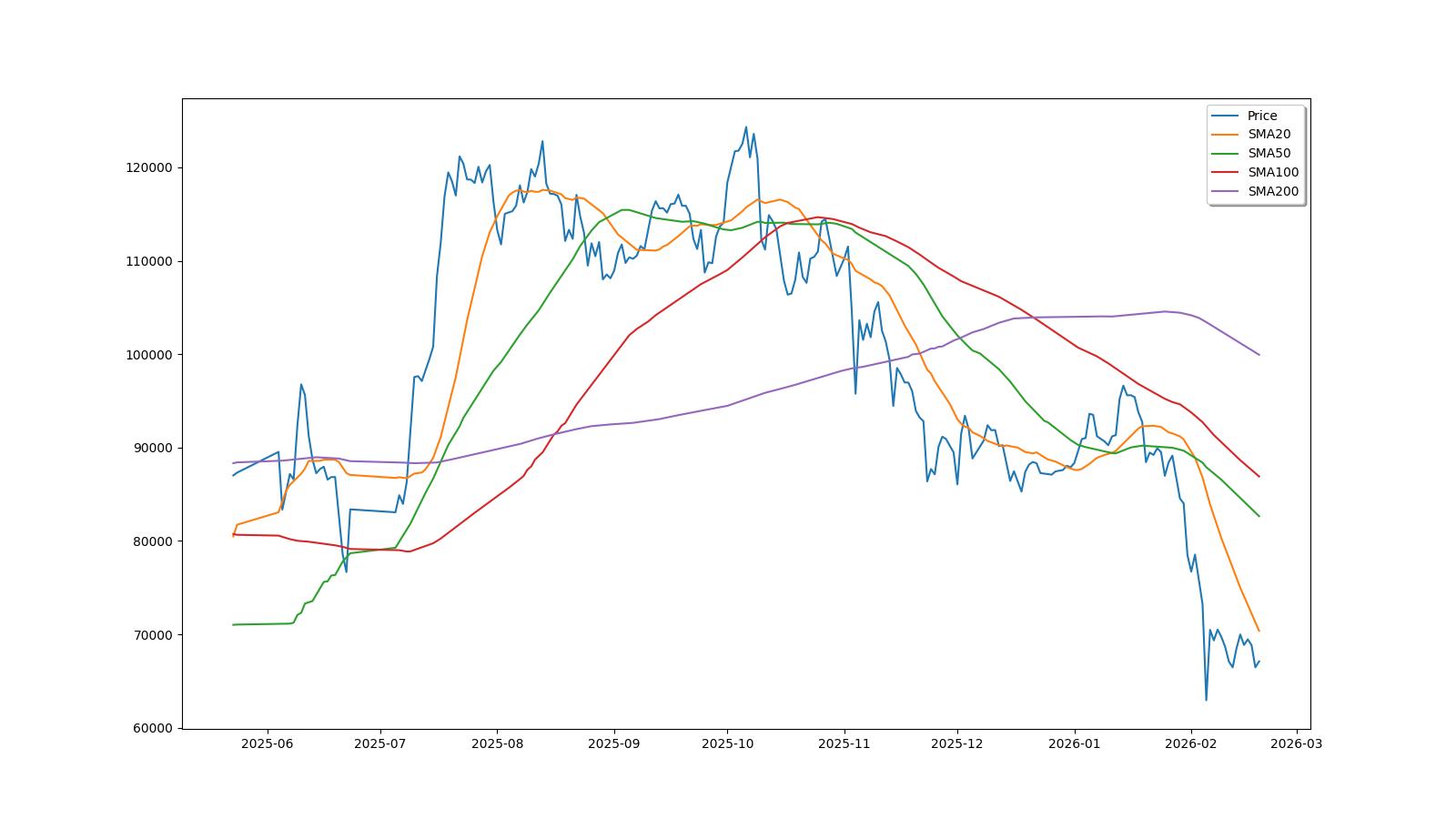 TBTC Simple Moving Averages