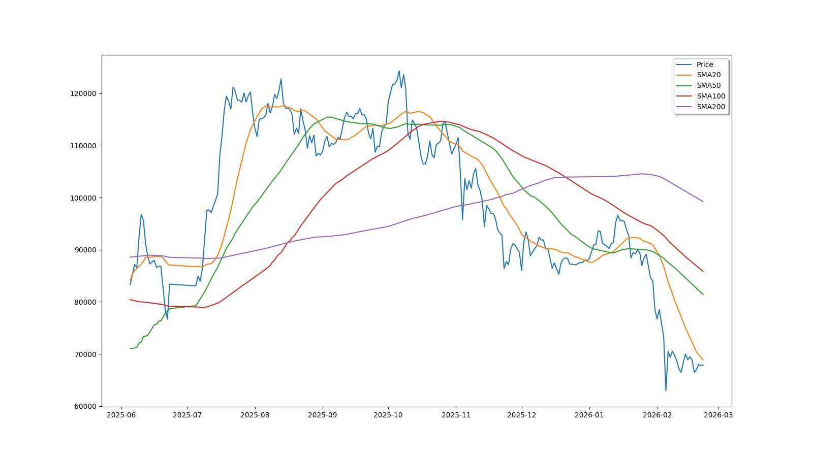 TBTC Simple Moving Averages