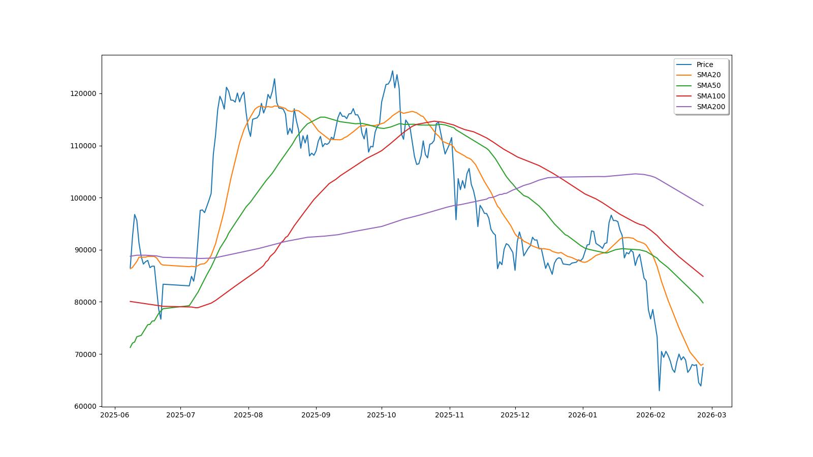 TBTC Simple Moving Averages