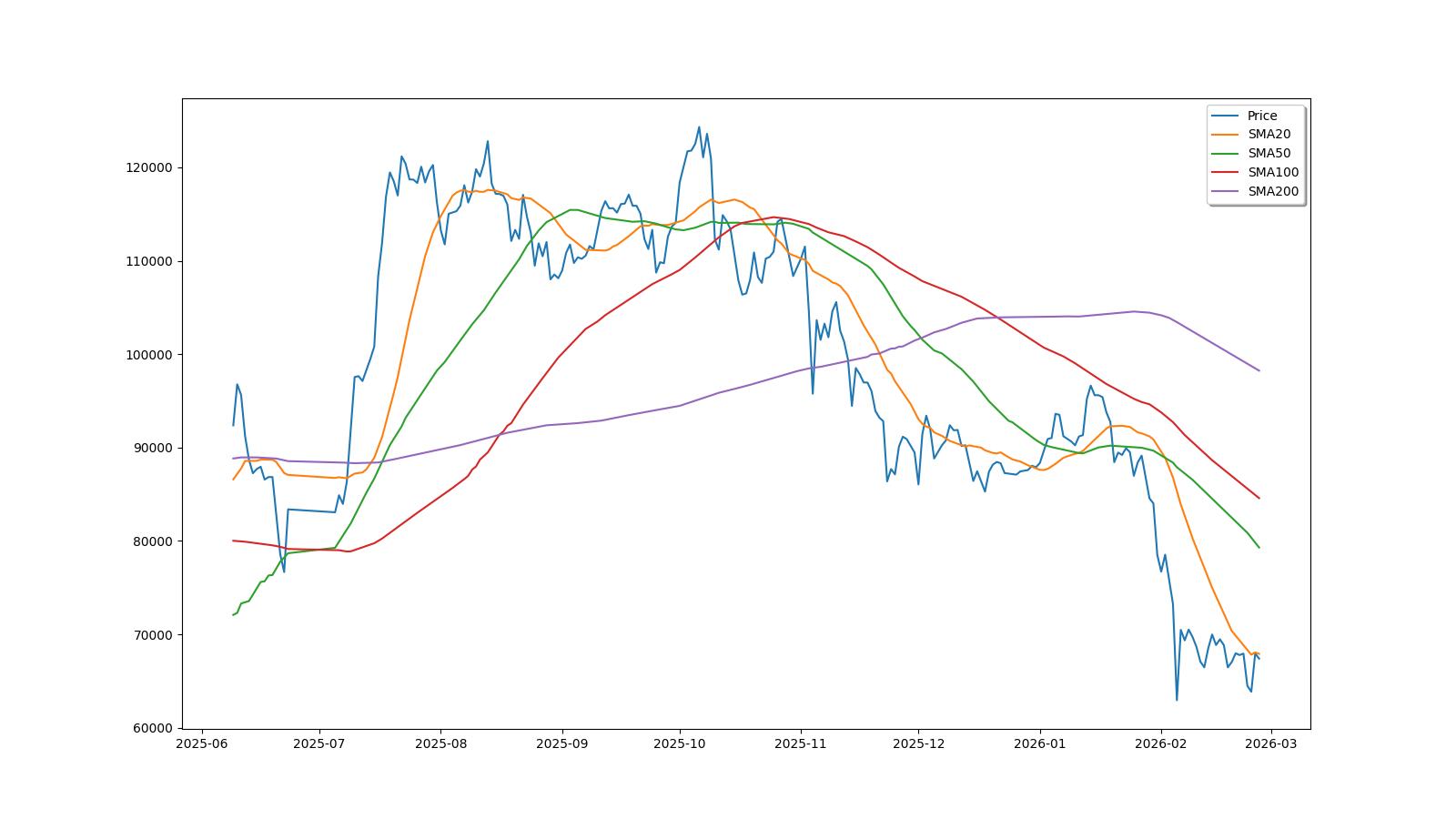 TBTC Simple Moving Averages