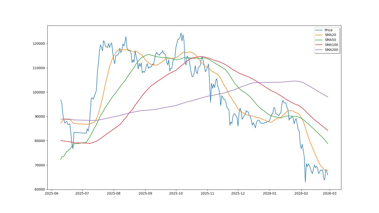 TBTC Simple Moving Averages