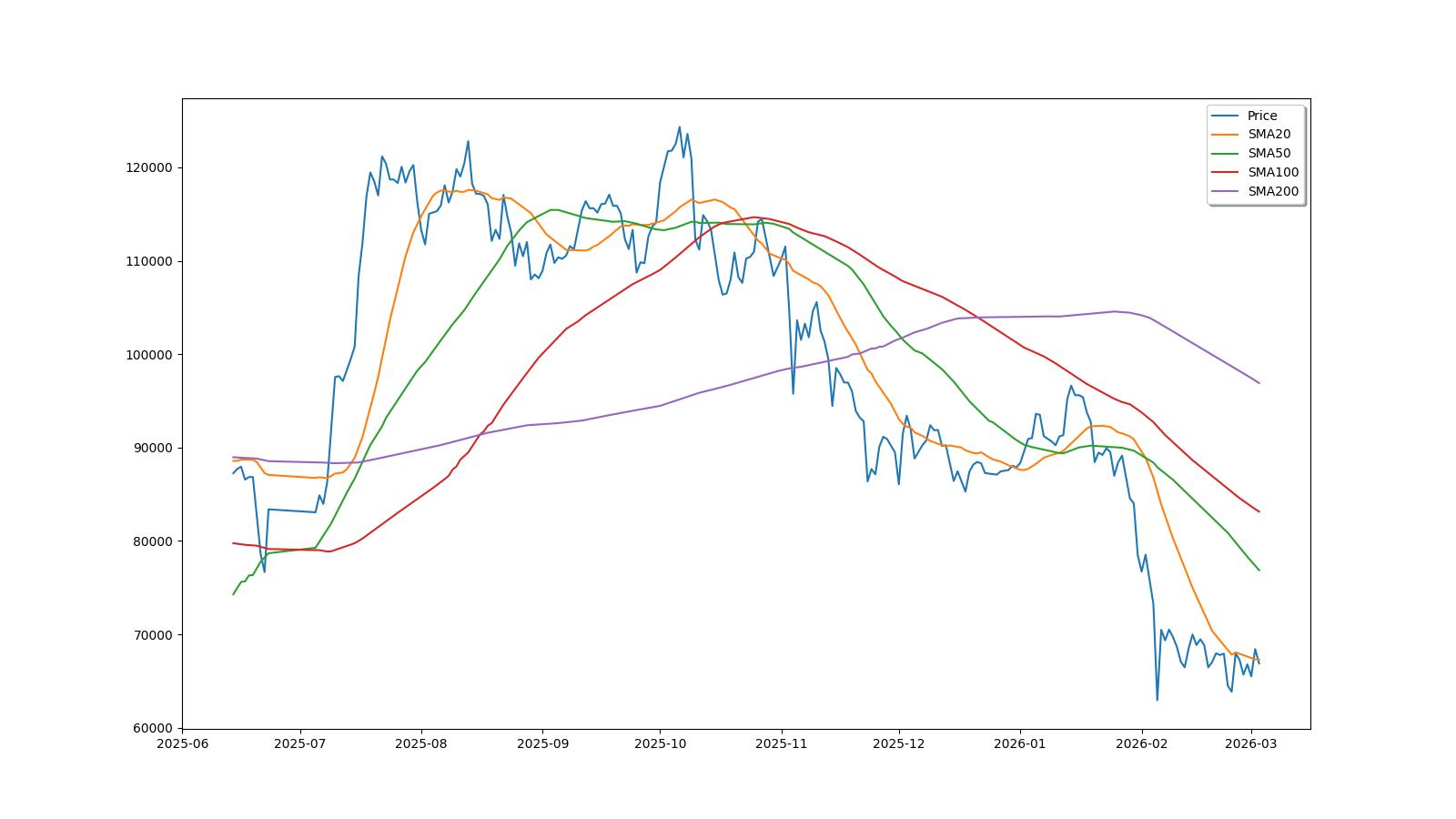 TBTC Simple Moving Averages