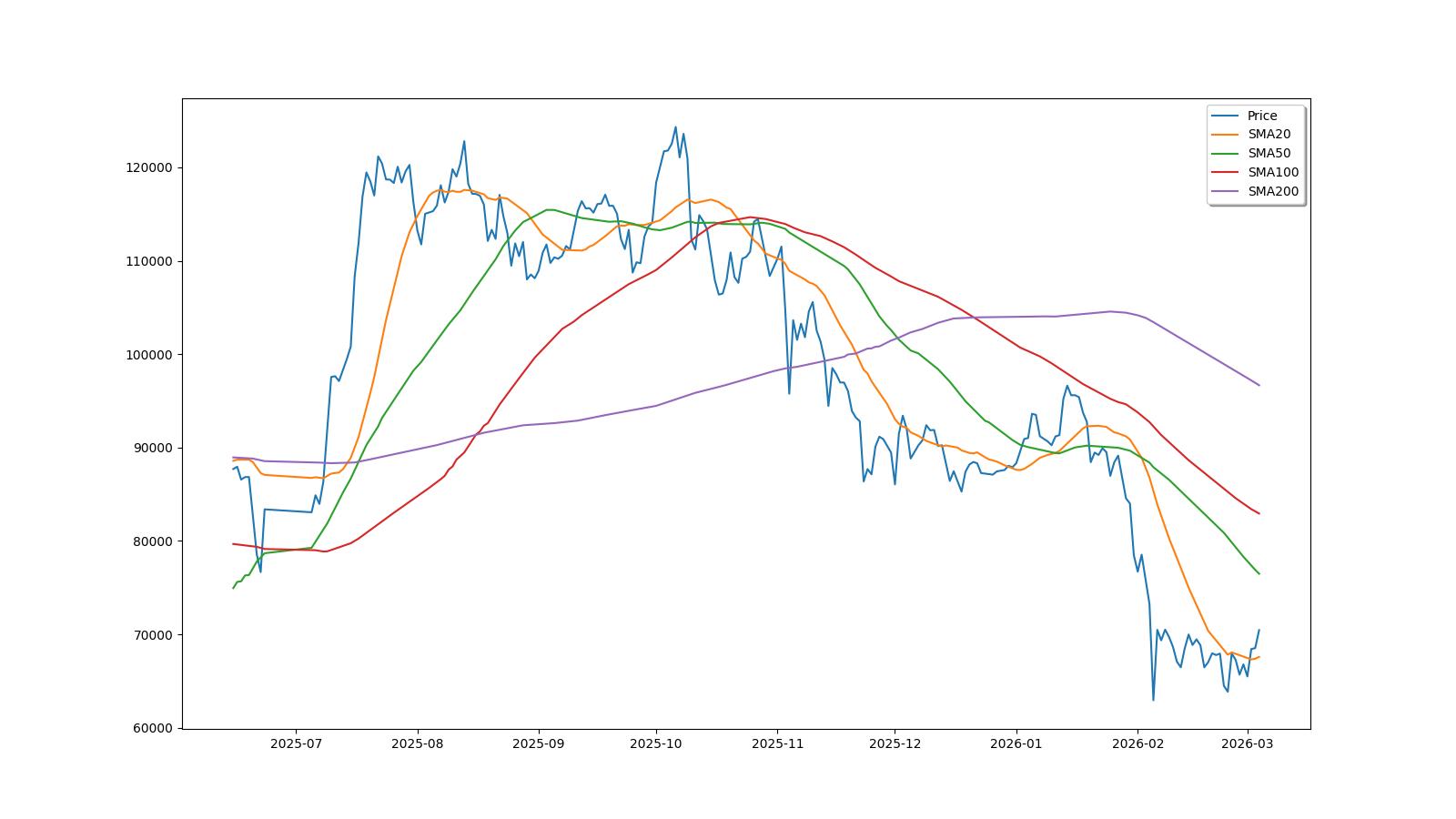 TBTC Simple Moving Averages