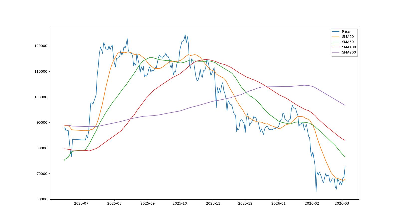 TBTC Simple Moving Averages