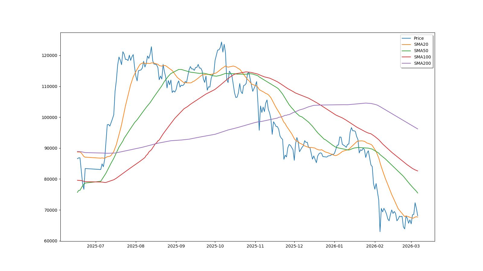 TBTC Simple Moving Averages