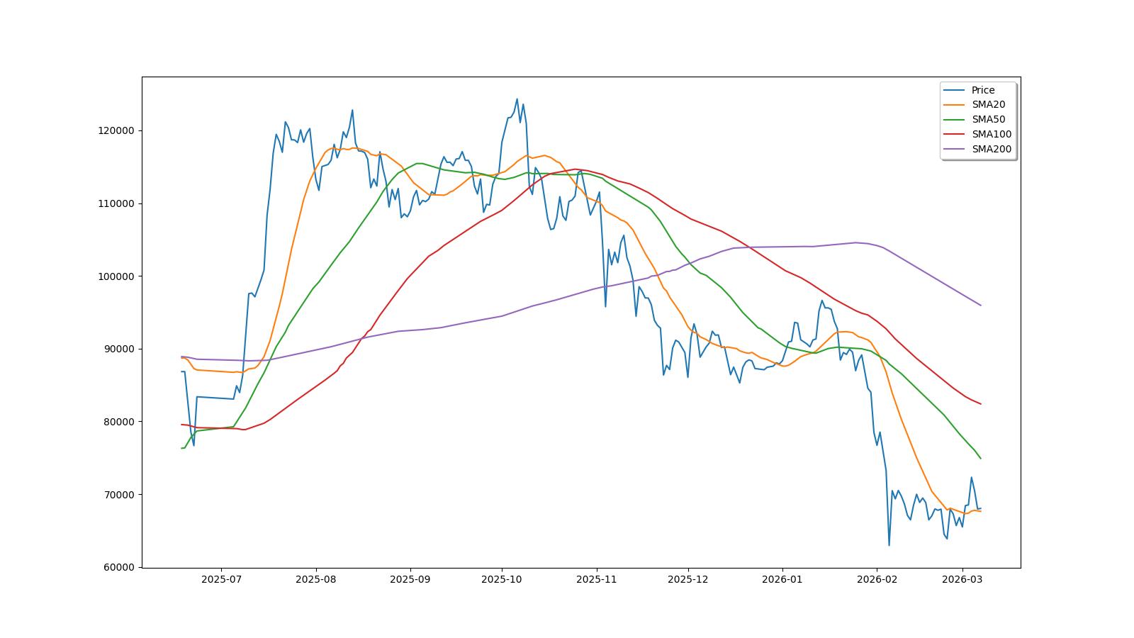 TBTC Simple Moving Averages
