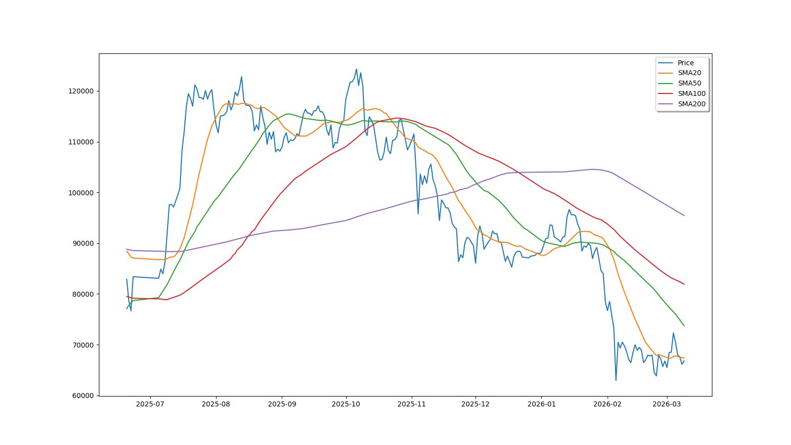 TBTC Simple Moving Averages