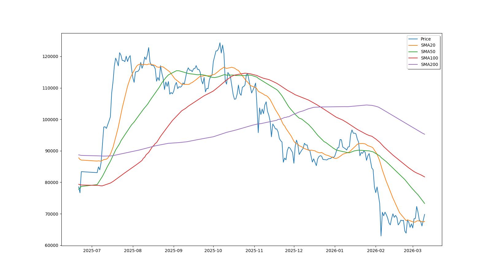 TBTC Simple Moving Averages