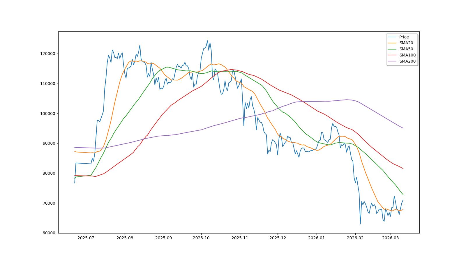 TBTC Simple Moving Averages