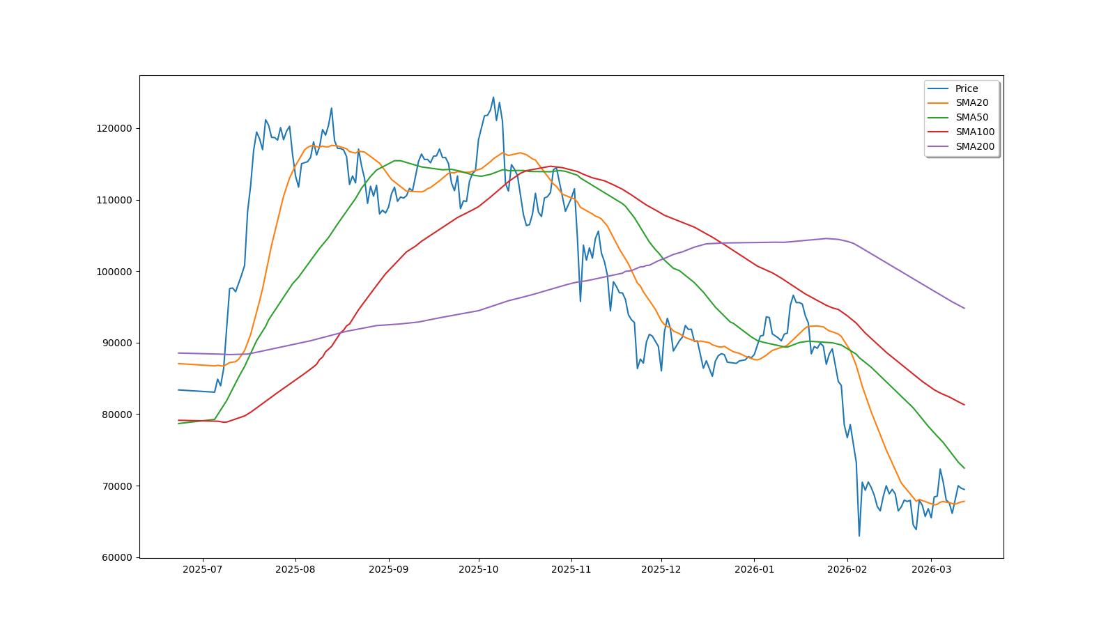 TBTC Simple Moving Averages