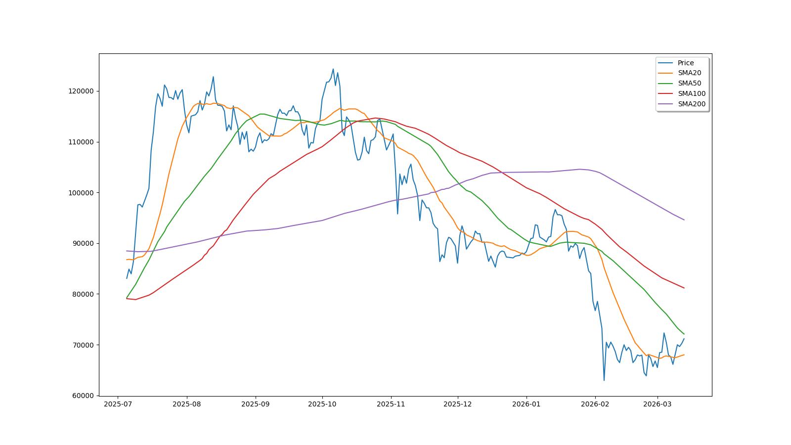 TBTC Simple Moving Averages