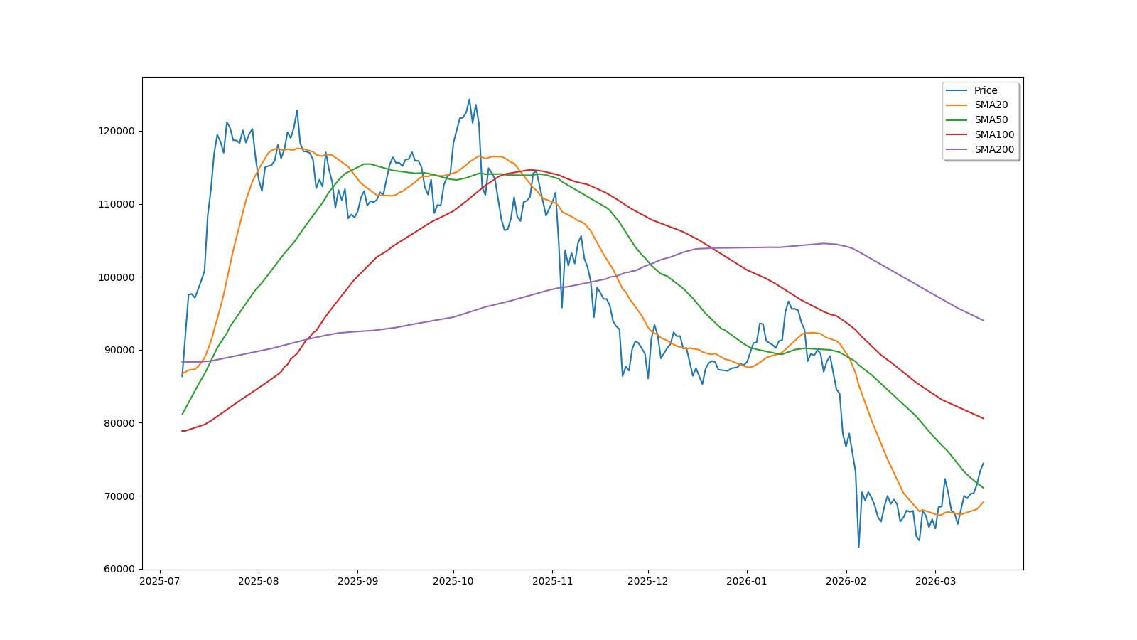 tBTC Simple Moving Averages