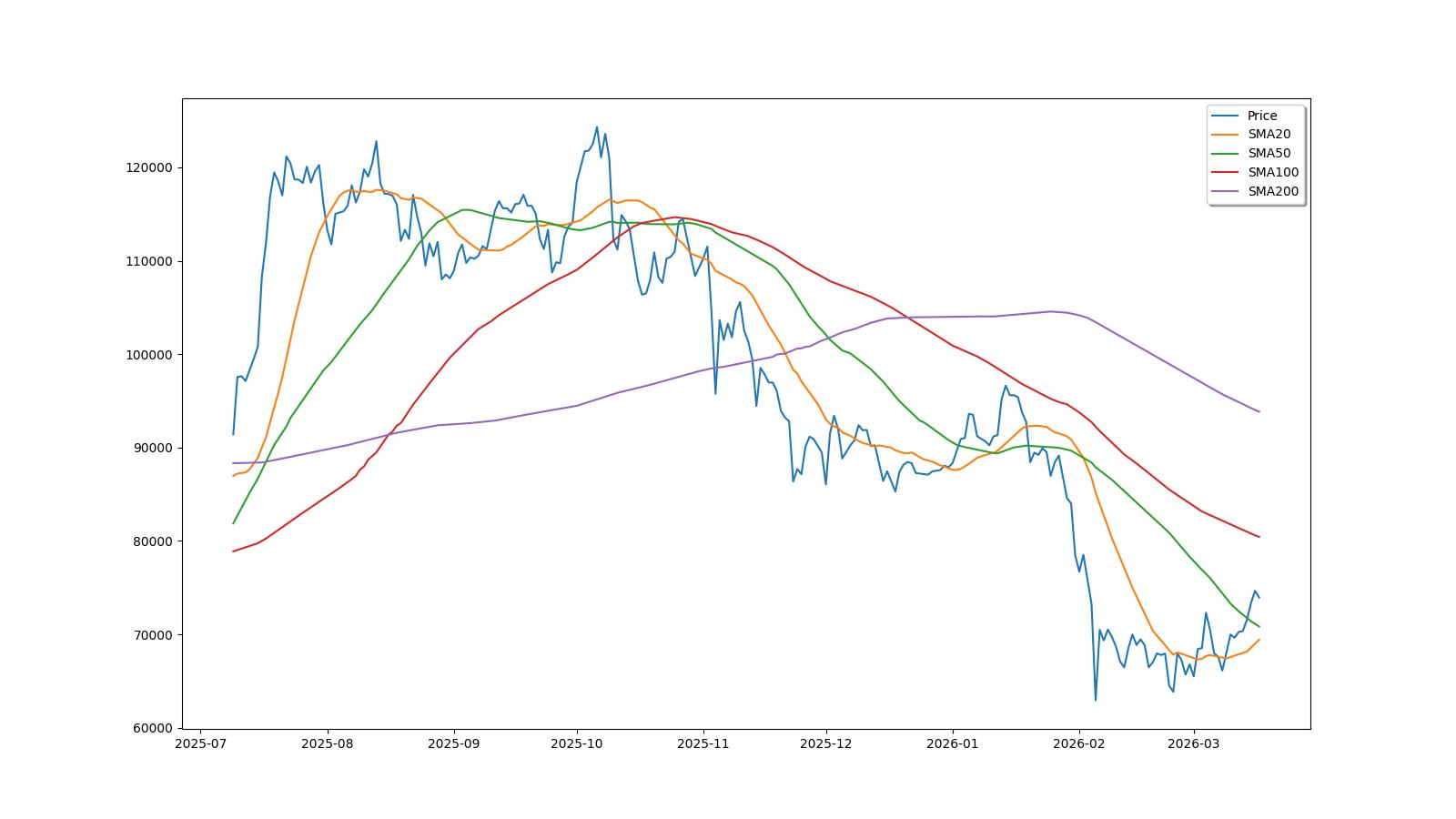 TBTC Simple Moving Averages