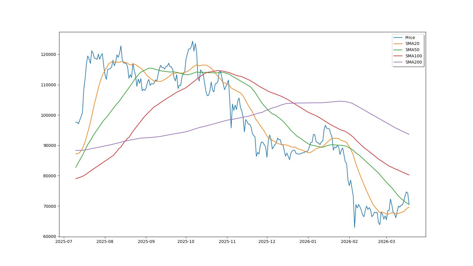 TBTC Simple Moving Averages