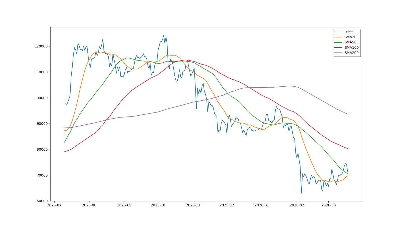 TBTC Simple Moving Averages
