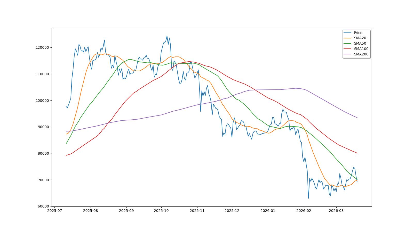 TBTC Simple Moving Averages