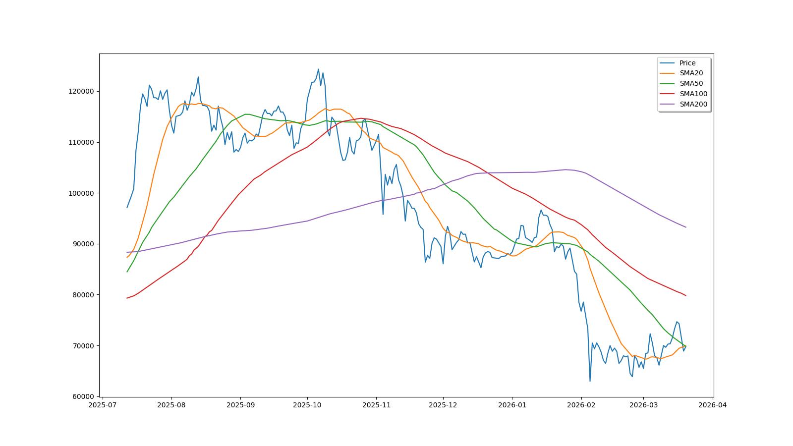 TBTC Simple Moving Averages