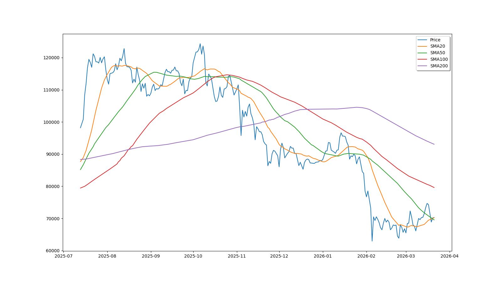 TBTC Simple Moving Averages