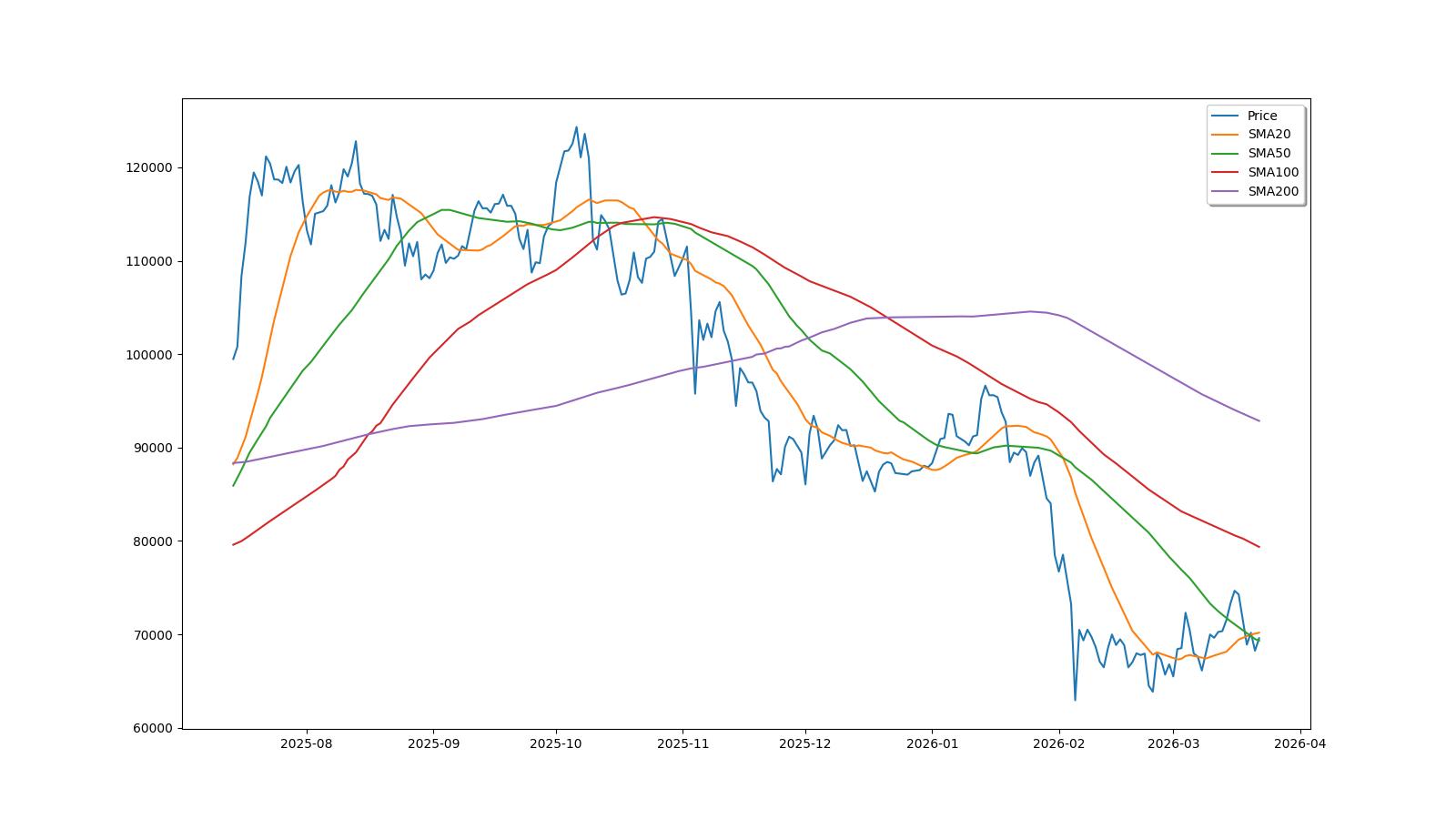 TBTC Simple Moving Averages