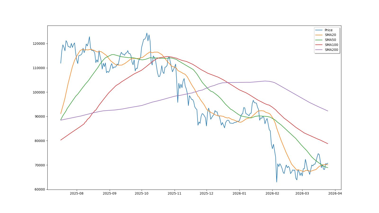 TBTC Simple Moving Averages