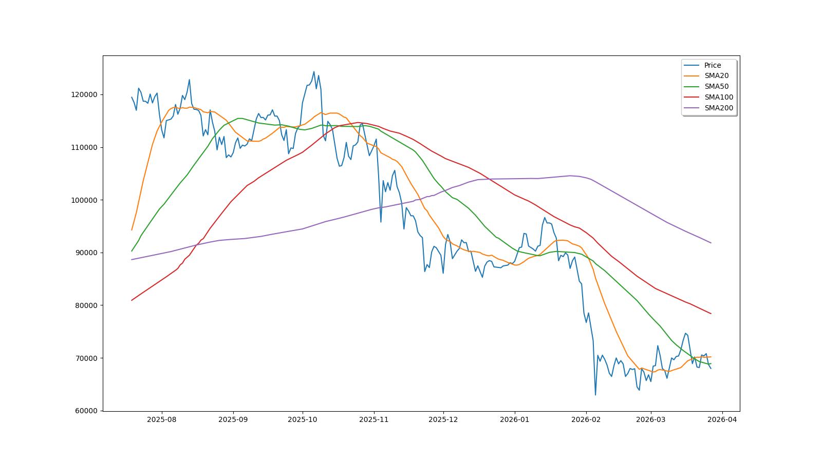 TBTC Simple Moving Averages
