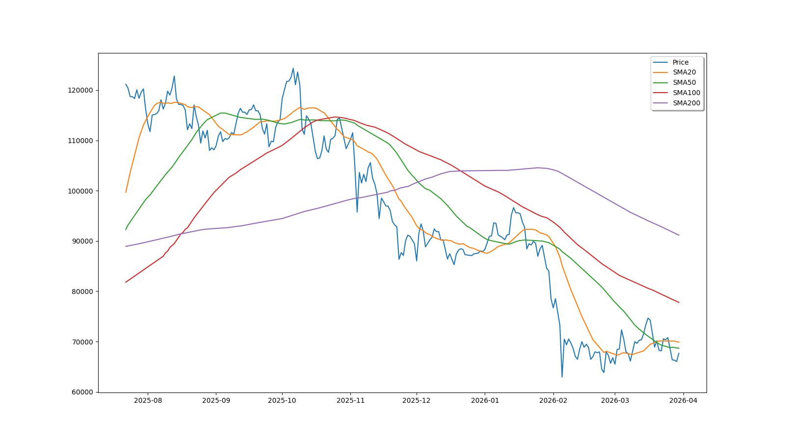 TBTC Simple Moving Averages