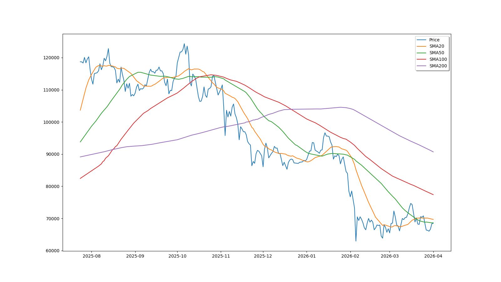 TBTC Simple Moving Averages