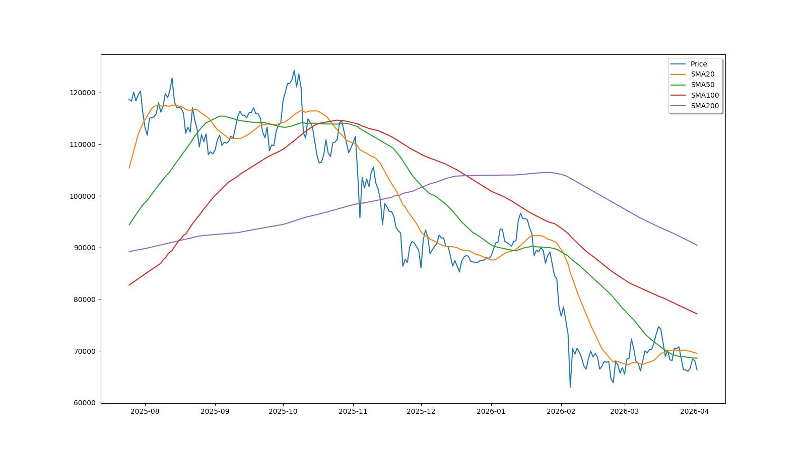 TBTC Simple Moving Averages