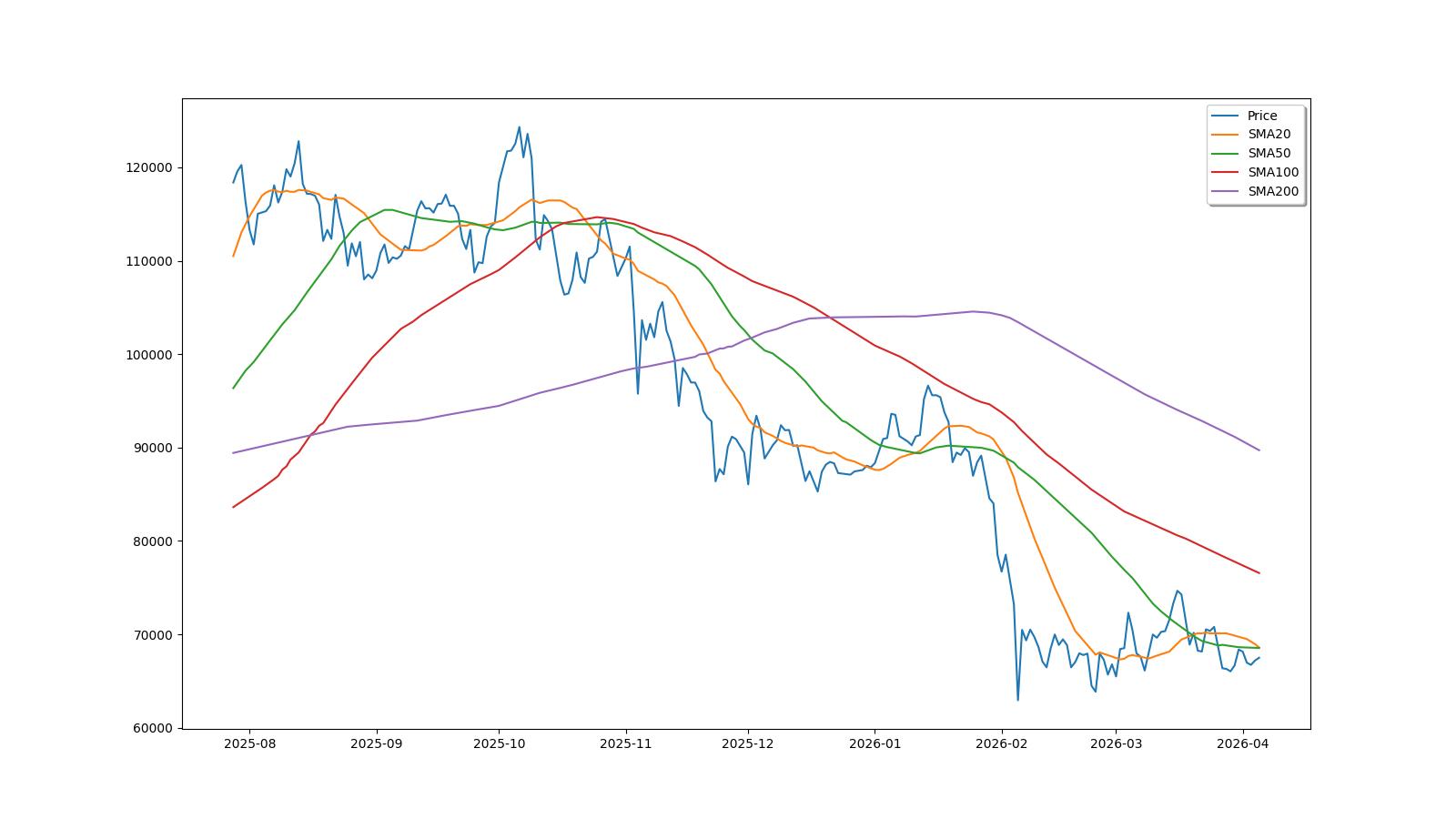 TBTC Simple Moving Averages