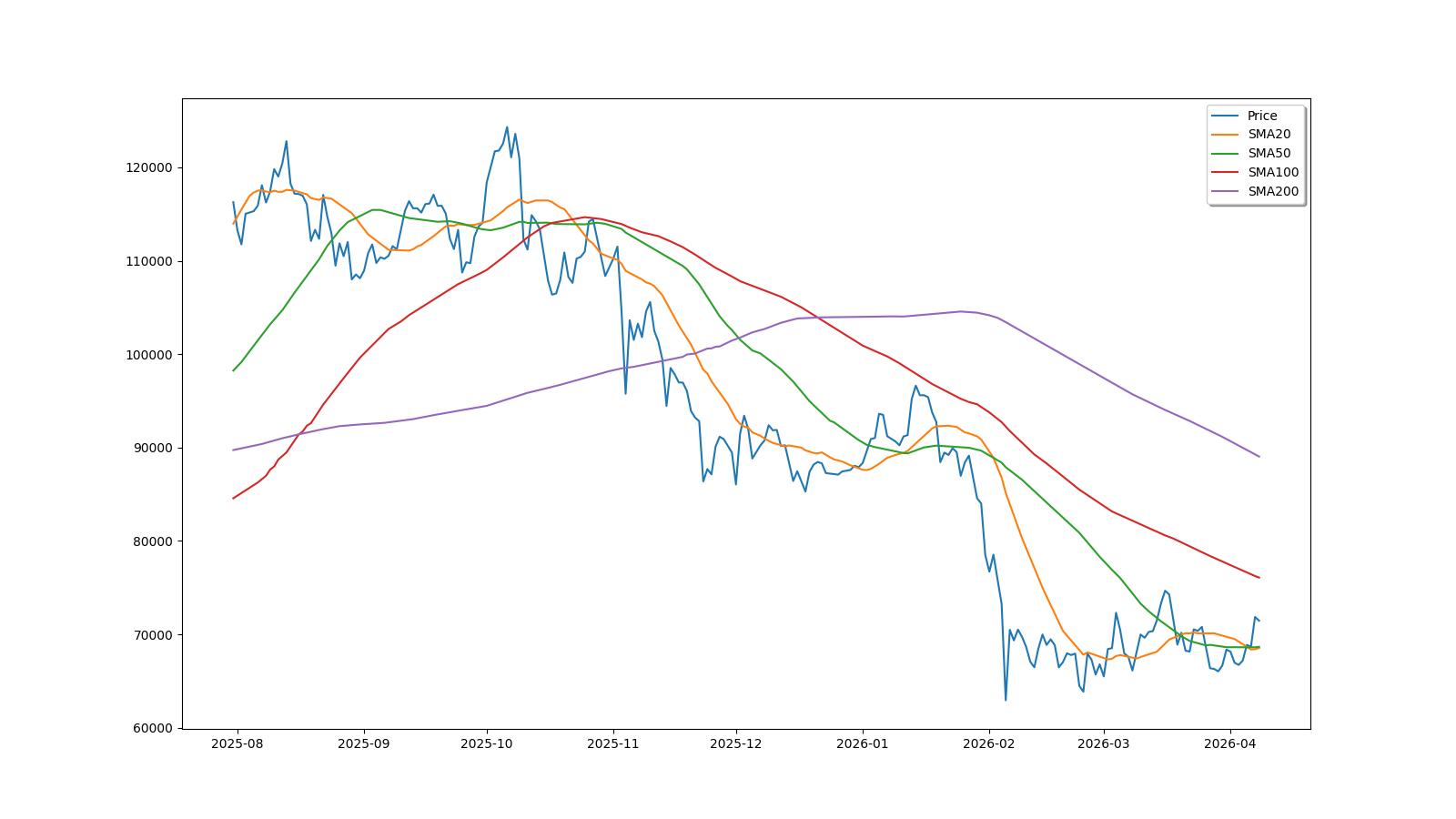TBTC Simple Moving Averages