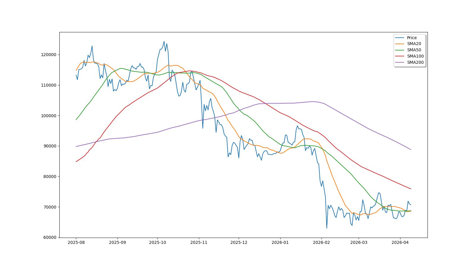 TBTC Simple Moving Averages