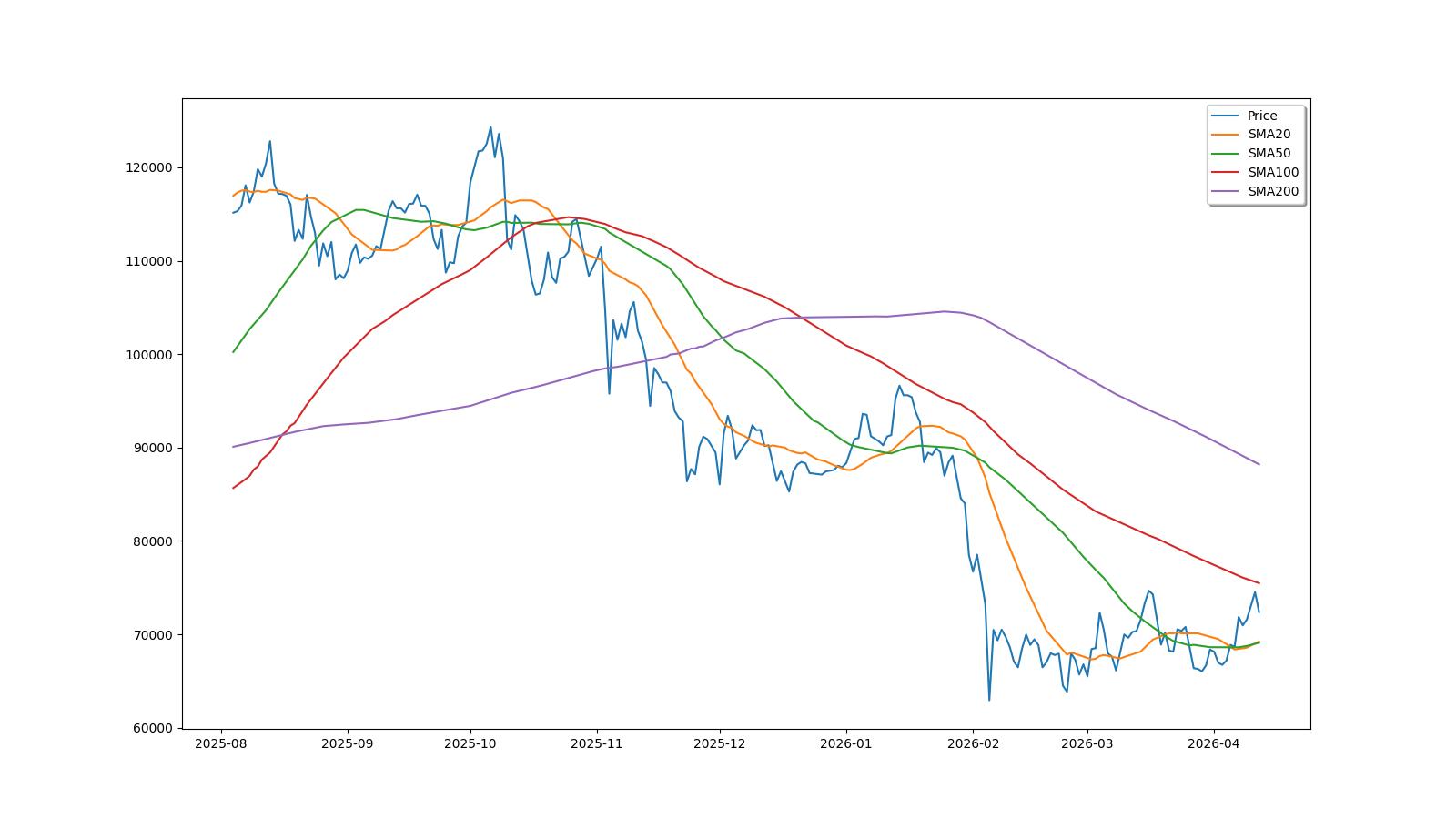 TBTC Simple Moving Averages
