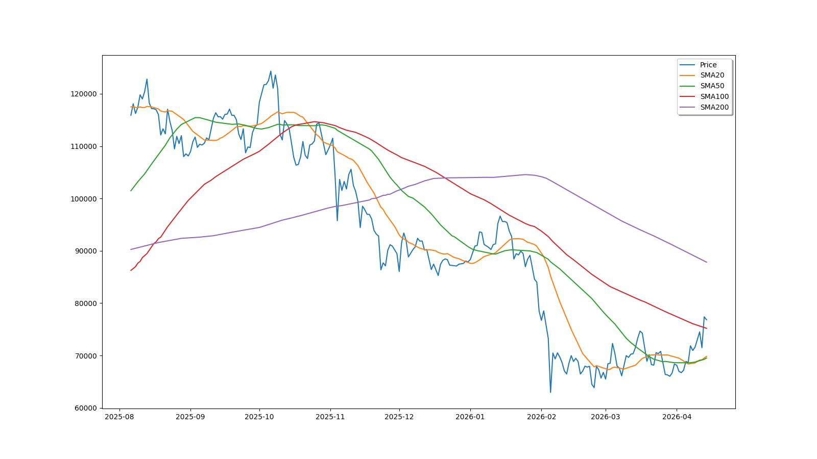 TBTC Simple Moving Averages