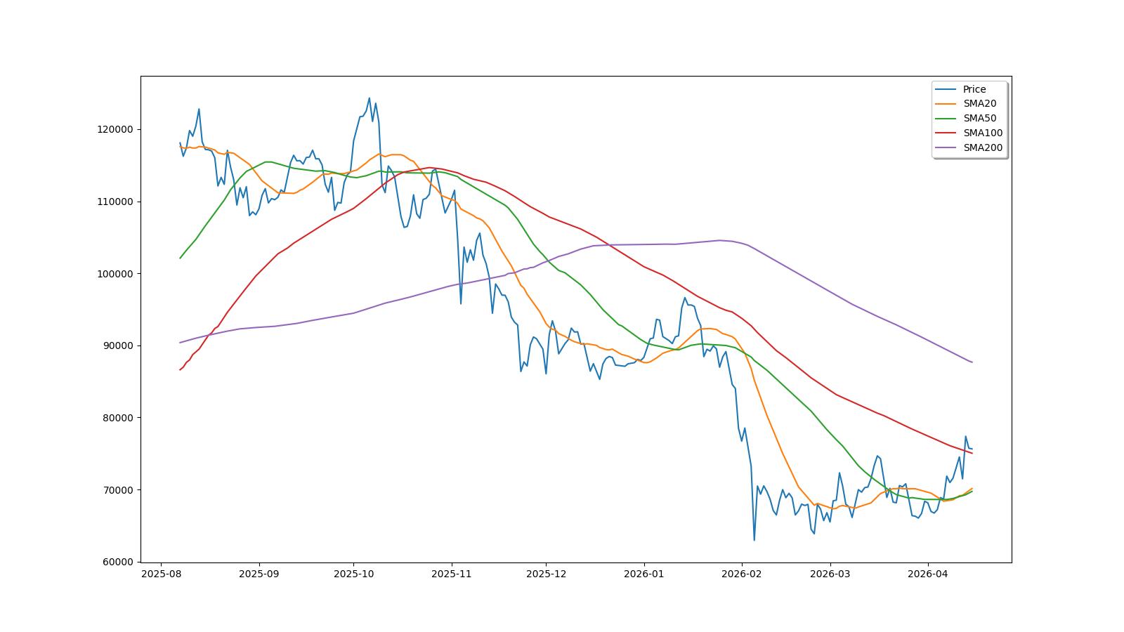TBTC Simple Moving Averages